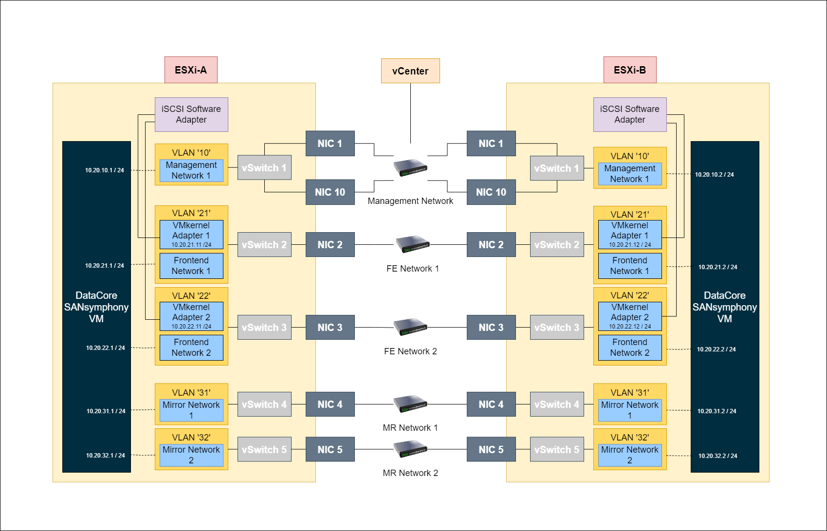 VMware ESXi Deployment Examples