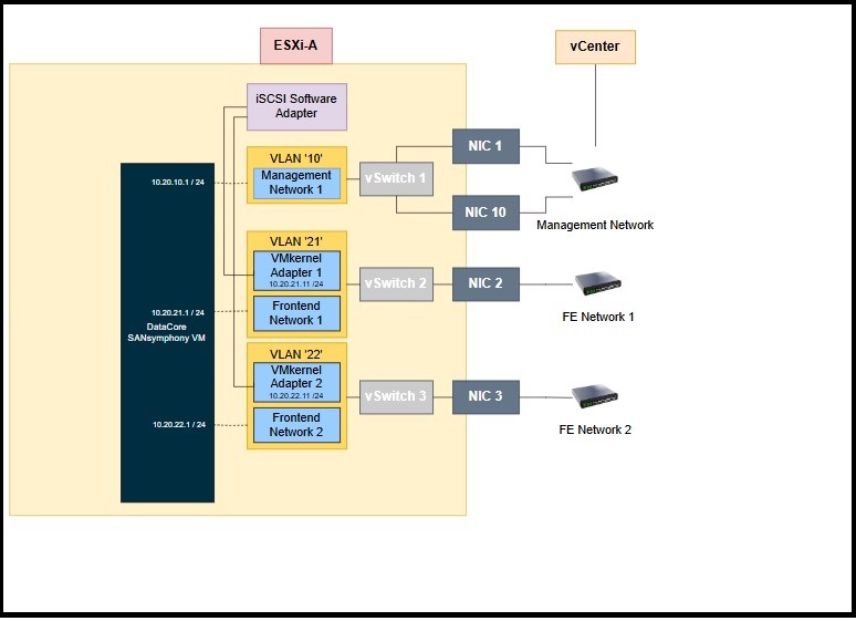 VMware ESXi Deployment Examples