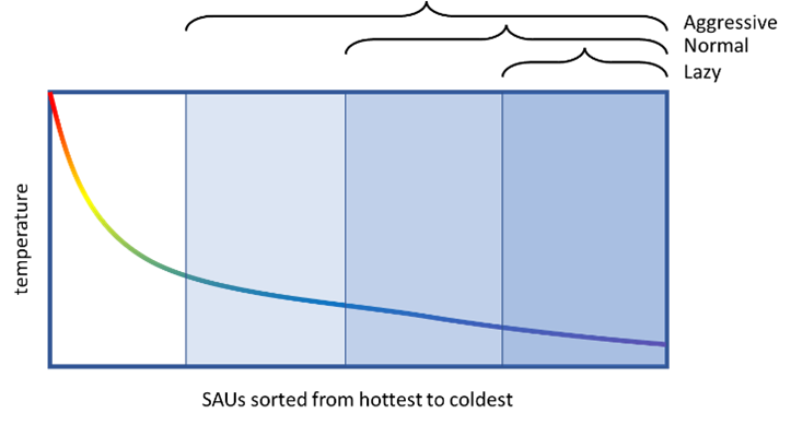 Optimizing Stale Data